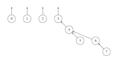 Solved Assume we are using union-by-size and path | Chegg.com
