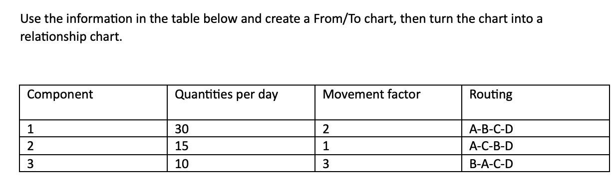 Solved Use the information in the table below and create a | Chegg.com