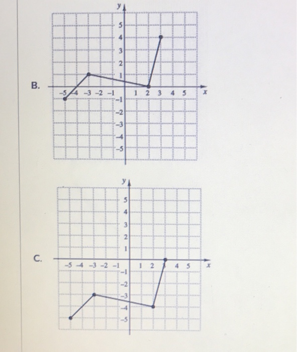 Solved The graph of the function f is shown below. Which of | Chegg.com