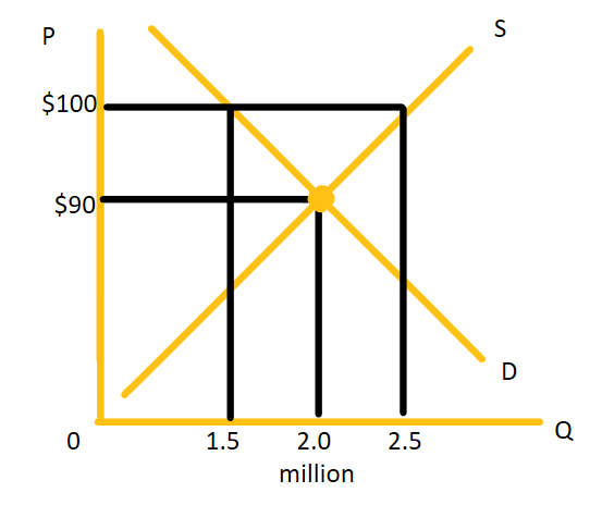 Solved 1- Using the graph:a) What is the equilibrium price | Chegg.com