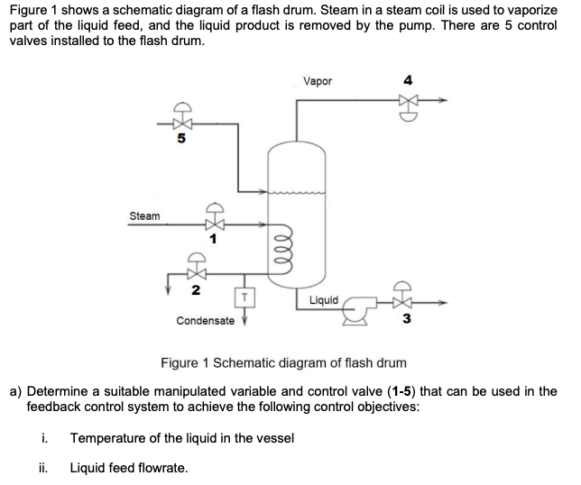 Solved Figure 1 shows a schematic diagram of a flash drum. | Chegg.com