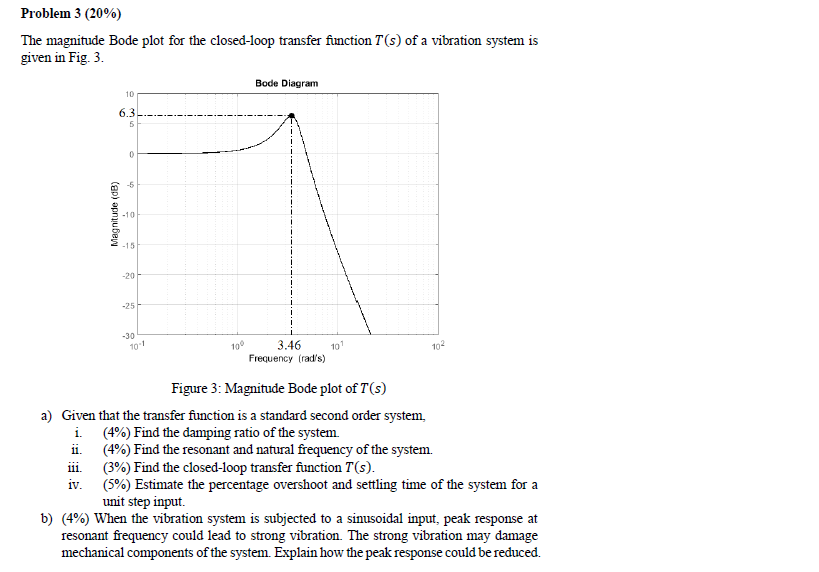Solved Problem 3 (20%) The magnitude Bode plot for the | Chegg.com