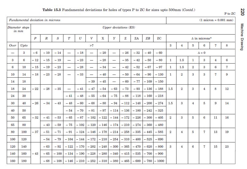 Solved Table 15.1 Fundamental tolerances of grades 01,0 and | Chegg.com