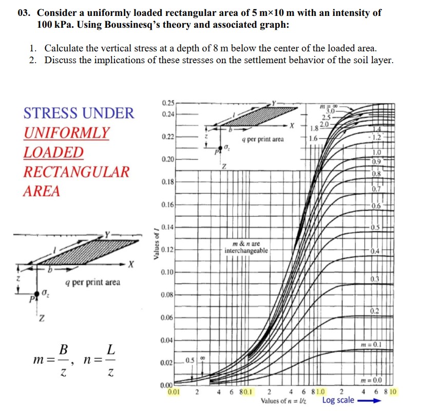 Solved 03. ﻿Consider a uniformly loaded rectangular area of | Chegg.com