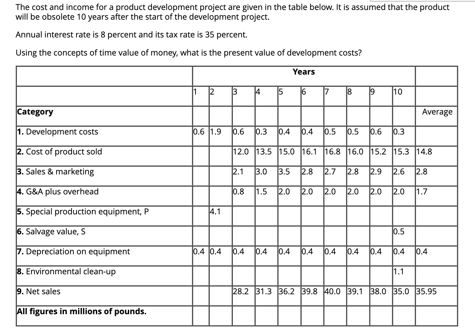 Solved The cost and income for a product development project | Chegg.com