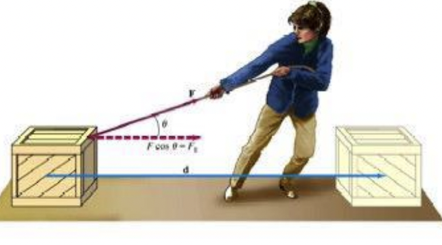 Solved A 50. kg crate is pulled 40. m along a horizontal | Chegg.com