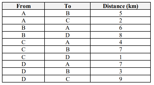 Solved Algorithm Design and Analysis 4. A salesman plans to | Chegg.com