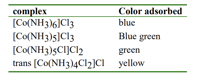 Solved complex [Co(NH3)6]Cl3 [Co(NH3)5Cl3 [Co(NH3)5ClJCl2 | Chegg.com