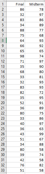 Solved The accompanying data file shows the midterm and | Chegg.com