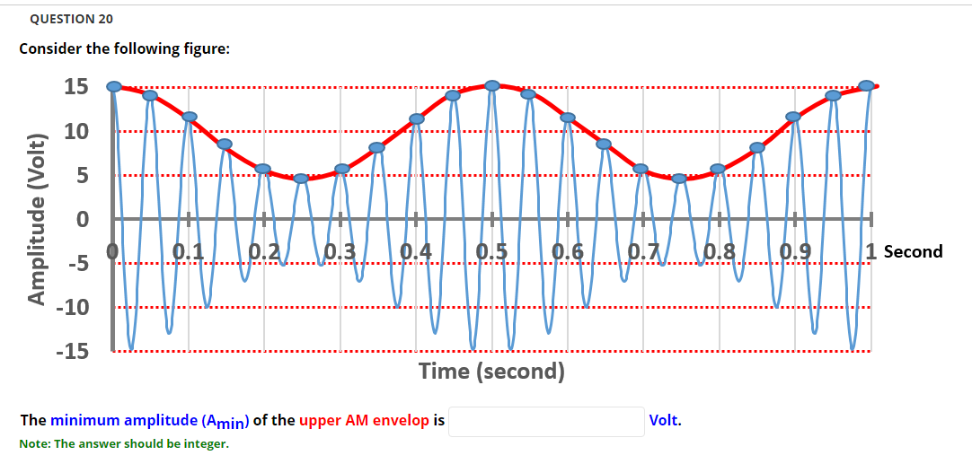 Solved Consider the following signal: In a SSB, if | Chegg.com