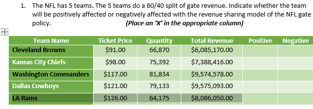 Solved 1. The NFL has 5 teams. The 5 teams do a 60/40 split | Chegg.com