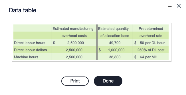Solved Data table Direct labour hours Direct labour dollars | Chegg.com