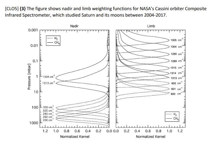 Solved [CLO5] {3} The figure shows nadir and limb weighting | Chegg.com