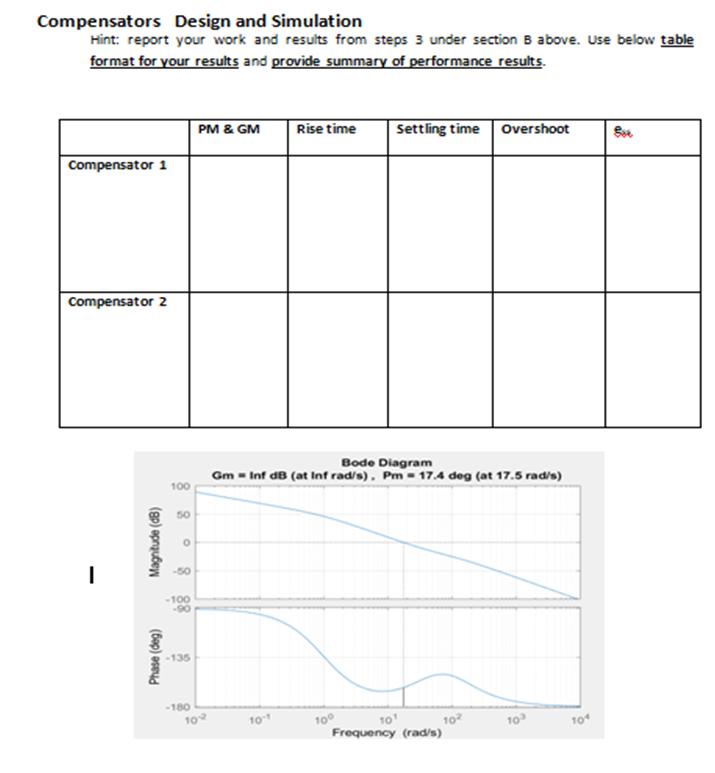 Compensators Design and Simulation Hint: report your | Chegg.com