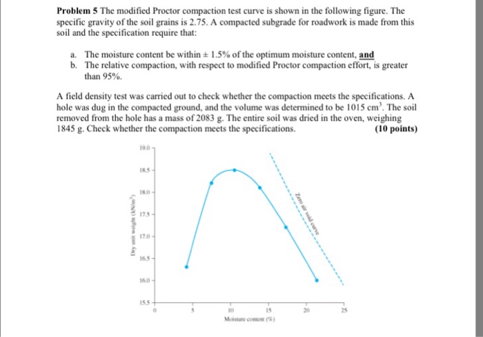 Solved Problem 5 The modified Proctor compaction test curve | Chegg.com