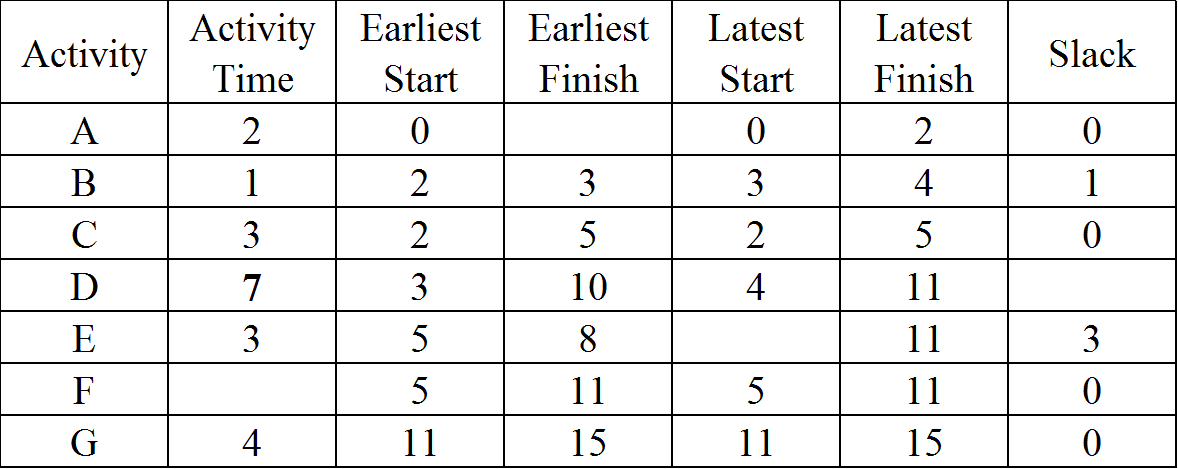 Solved 1)What is the earliest finish time for activity A? 2) | Chegg.com
