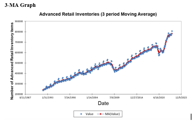 Solved 3-MA GraphAdvanced Retail Inventories (3 ﻿period | Chegg.com
