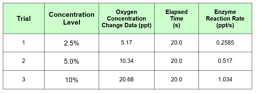Solved Convert enzyme concentrations of 2.5%, 5.0%, and 10% | Chegg.com