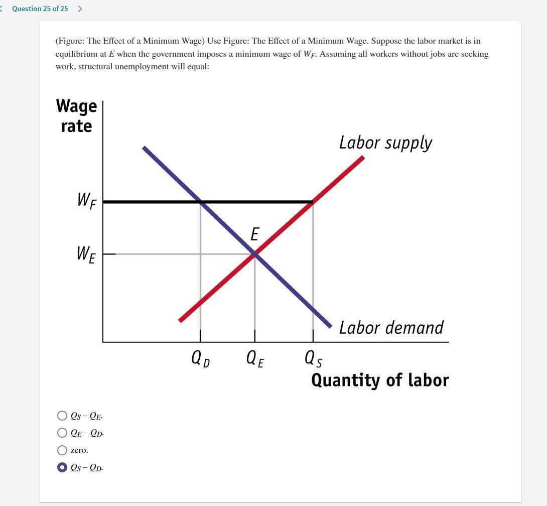 Solved An above-equilibrium wage offered by an employer as | Chegg.com