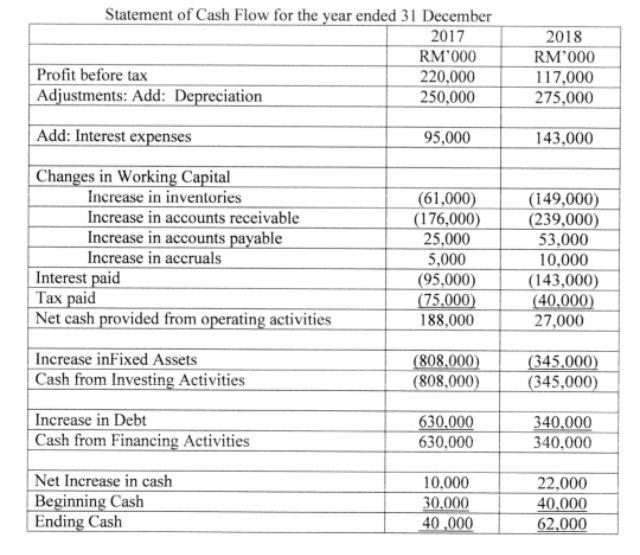 Solved Statement of Cash Flow for the year ended 31 December | Chegg.com