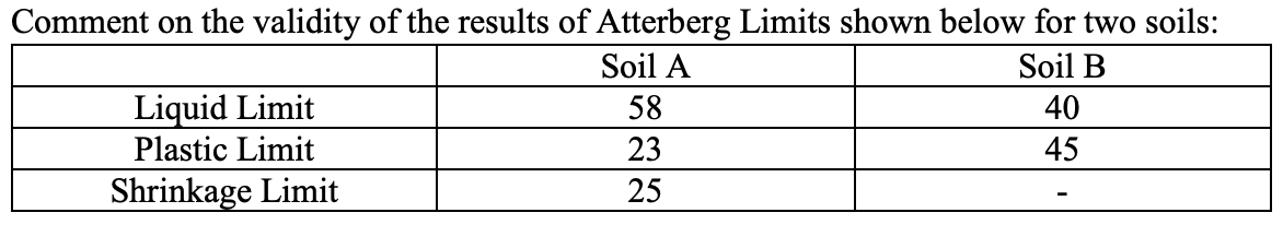 Solved Comment on the validity of the results of Atterberg | Chegg.com