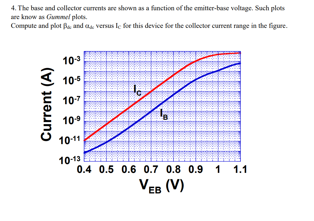 Solved 4 The Base And Collector Currents Are Shown As A