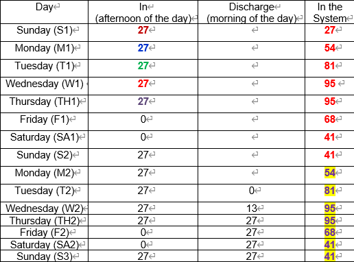 1. What is the average flow rate? 2. What is the | Chegg.com