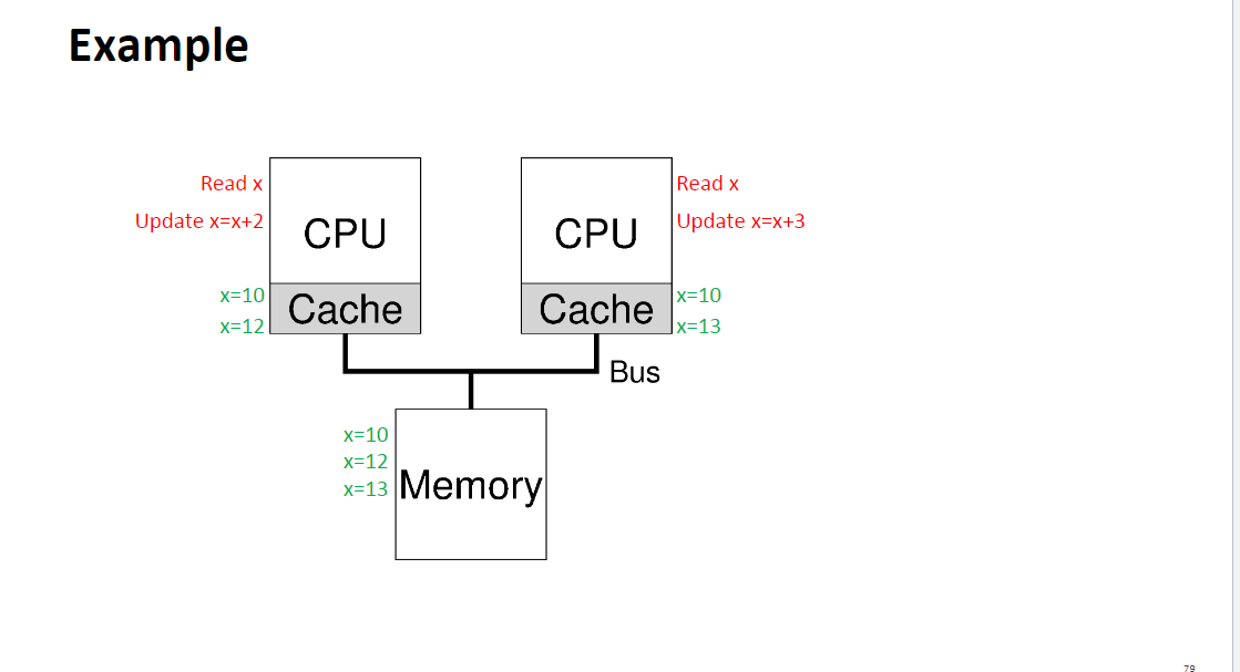 Solved We consider the cache coherence example on Slide 79 | Chegg.com