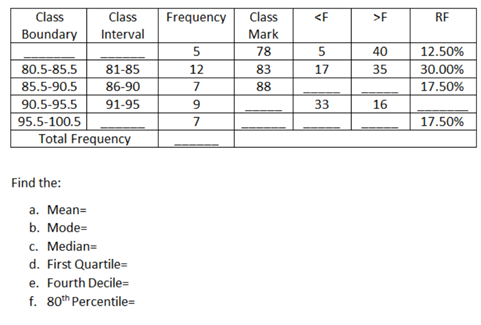Solved Frequency RF Class Boundary Class Interval Class | Chegg.com