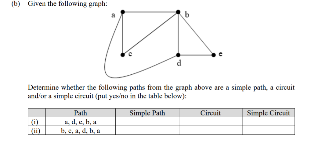 Solved (b) Given the following graph: a 1 e Determine | Chegg.com