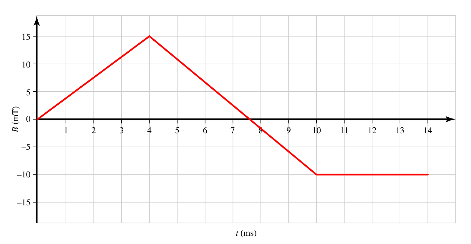 Solved A ring is in a region of space that contains a | Chegg.com