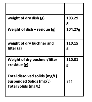 Solved Q2) Solids Calculation (10 marks) A sampler collects | Chegg.com