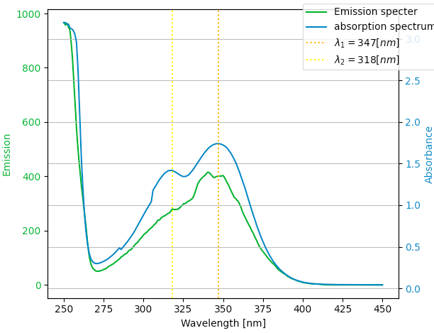 Solved The quinine excitation spectrum has ultraviolet | Chegg.com