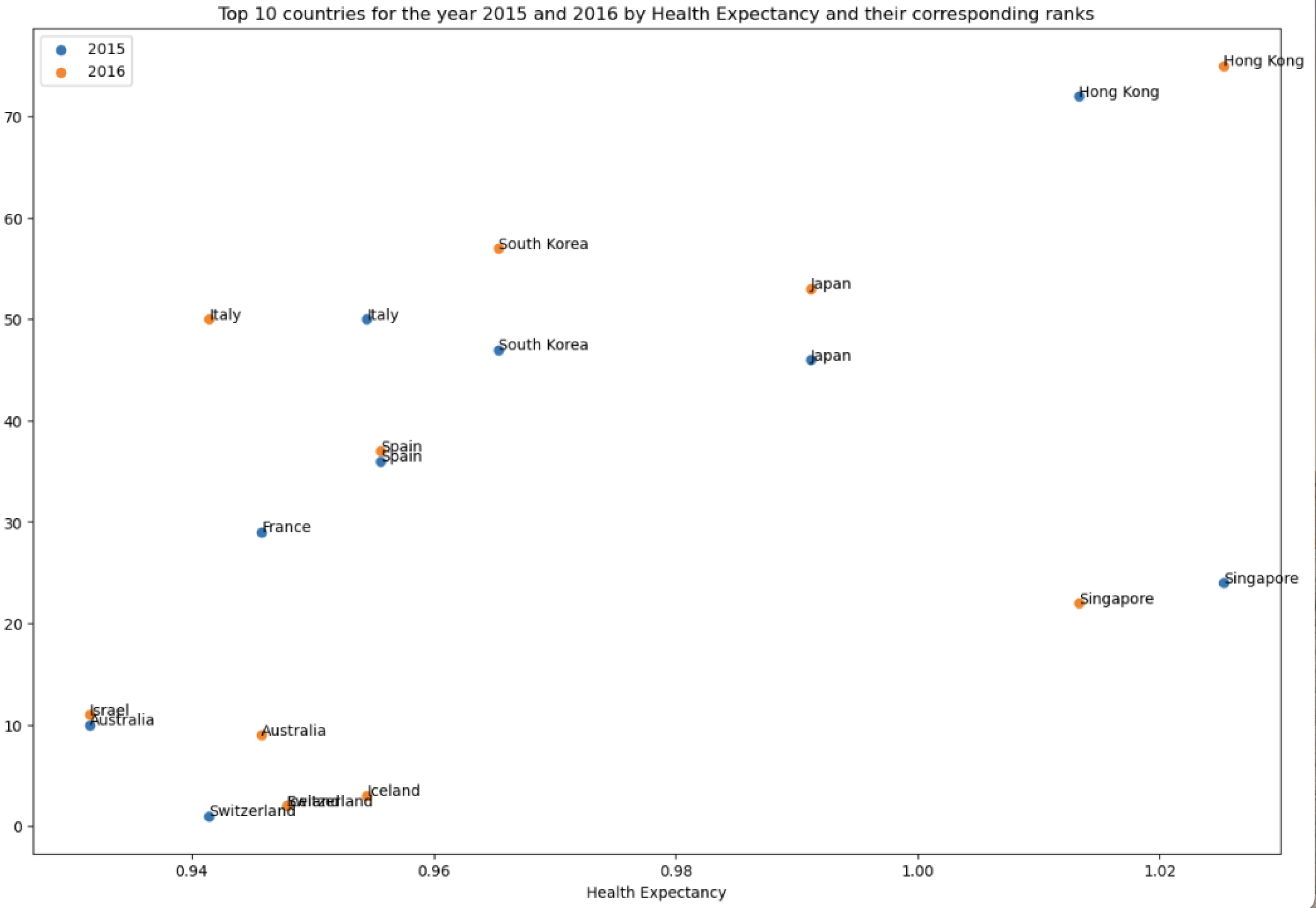Solved The csv files contain the Happiness Score for | Chegg.com
