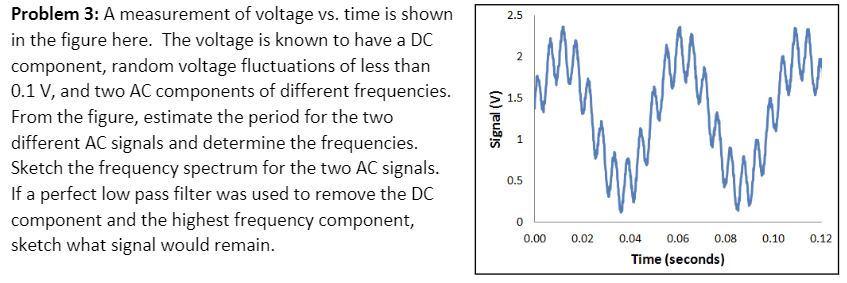 Solved 2.5 2 1.5 Problem 3: A measurement of voltage vs. | Chegg.com