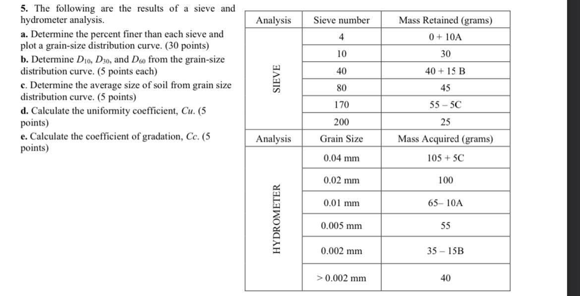 Solved Analysis Sieve number Mass Retained (grams) 4 0 + 10A | Chegg.com