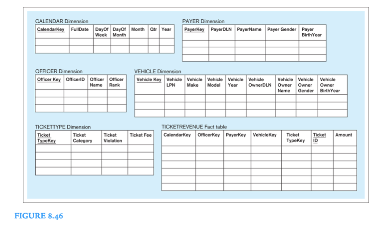 Solved Create table sql statements based on the tables in | Chegg.com