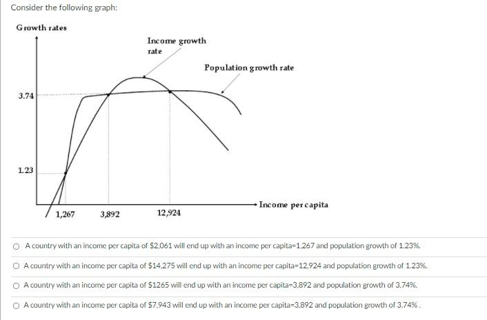 Solved Consider the following graph: Growth rates Income | Chegg.com