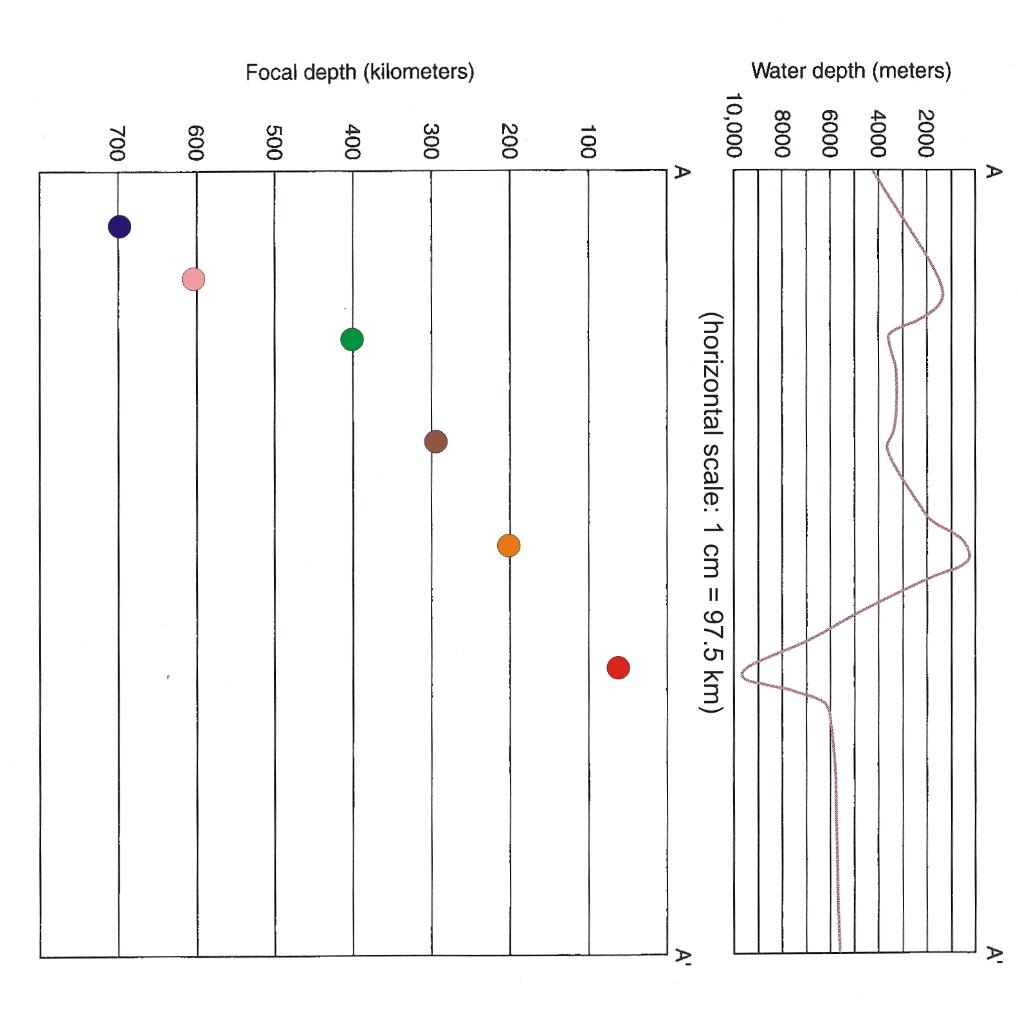 Solved (1) The focal depths of earthquakes along the line | Chegg.com