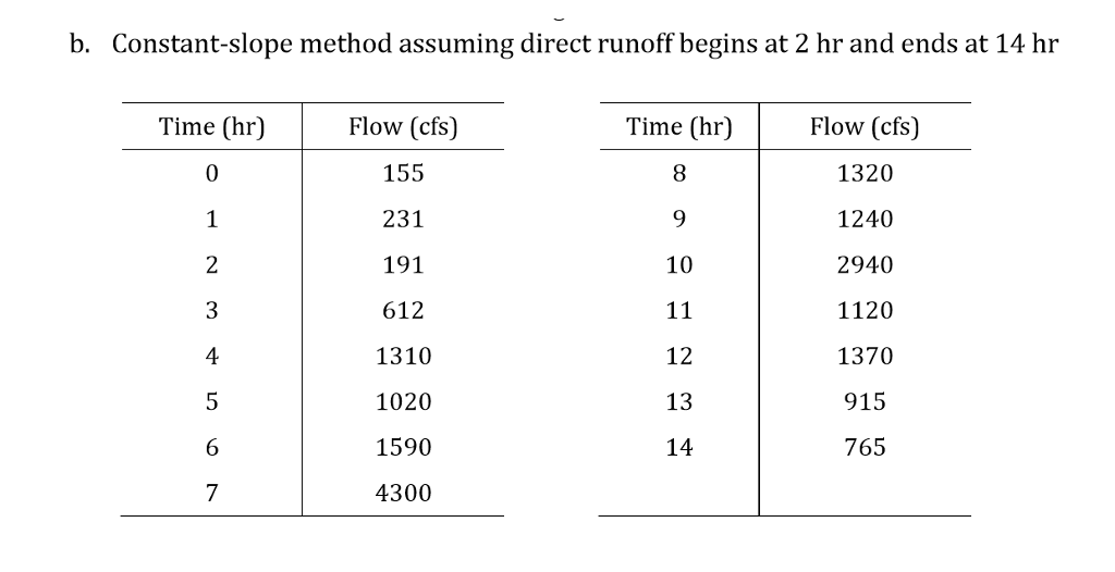 Solved 1 The Following Data Were Measured At A Gaging 