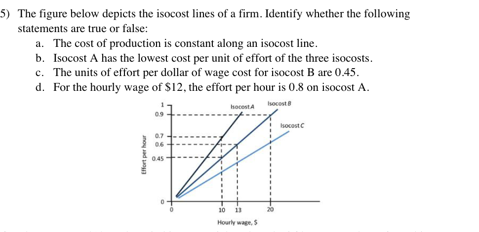 Solved The Figure Below Depicts The Isocost Lines Of A Firm