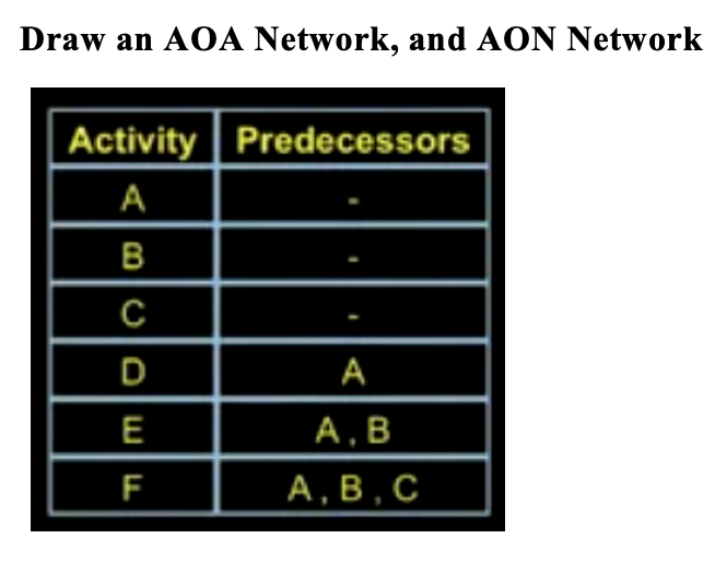 Solved Draw an AOA Network, and AON Network Activity | Chegg.com