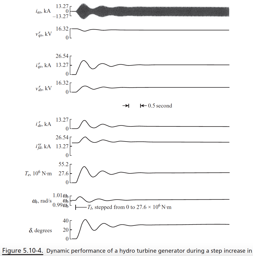 Solved Figure 5.10-4. Dynamic performance of a hydro turbine | Chegg.com