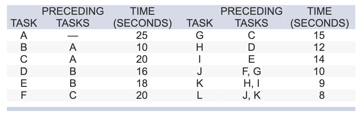 Solved Problem 6-17 Some tasks and the order in which they | Chegg.com