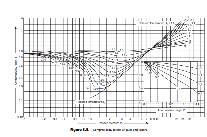 Solved Figure 3.8. Compressibility factors of gases and | Chegg.com