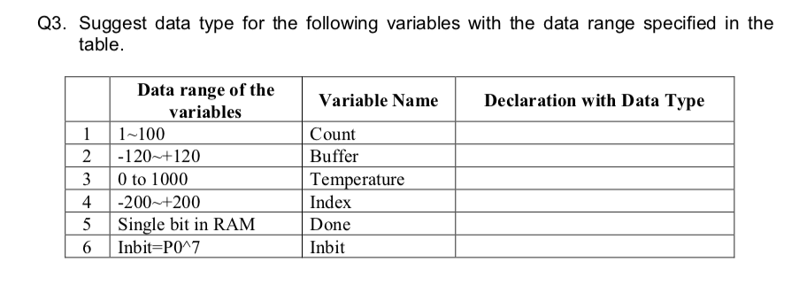 Solved Q3. Suggest data type for the following variables | Chegg.com