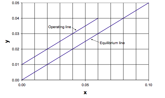 Solved a) Label the values (xa, ya) and (xb, yb) on the | Chegg.com