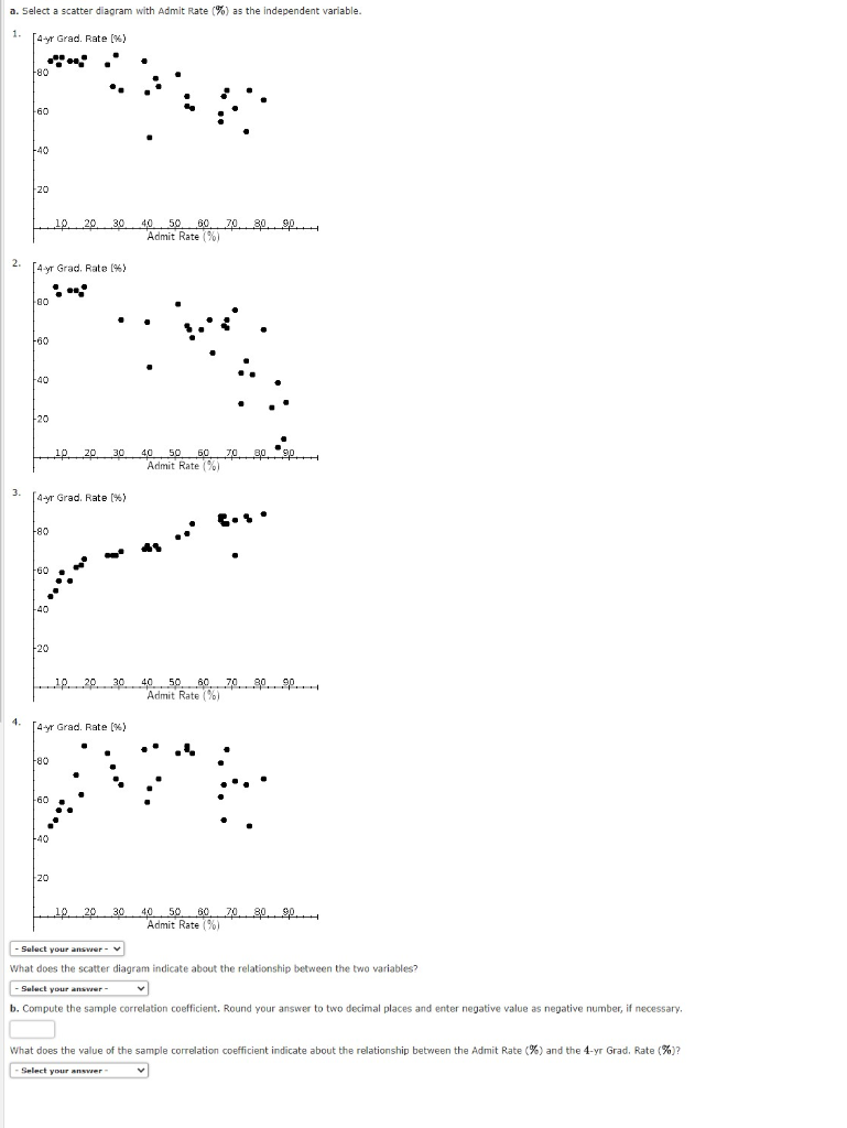 Solved a. Select a scatter diagram with Admit Rate (%) as | Chegg.com