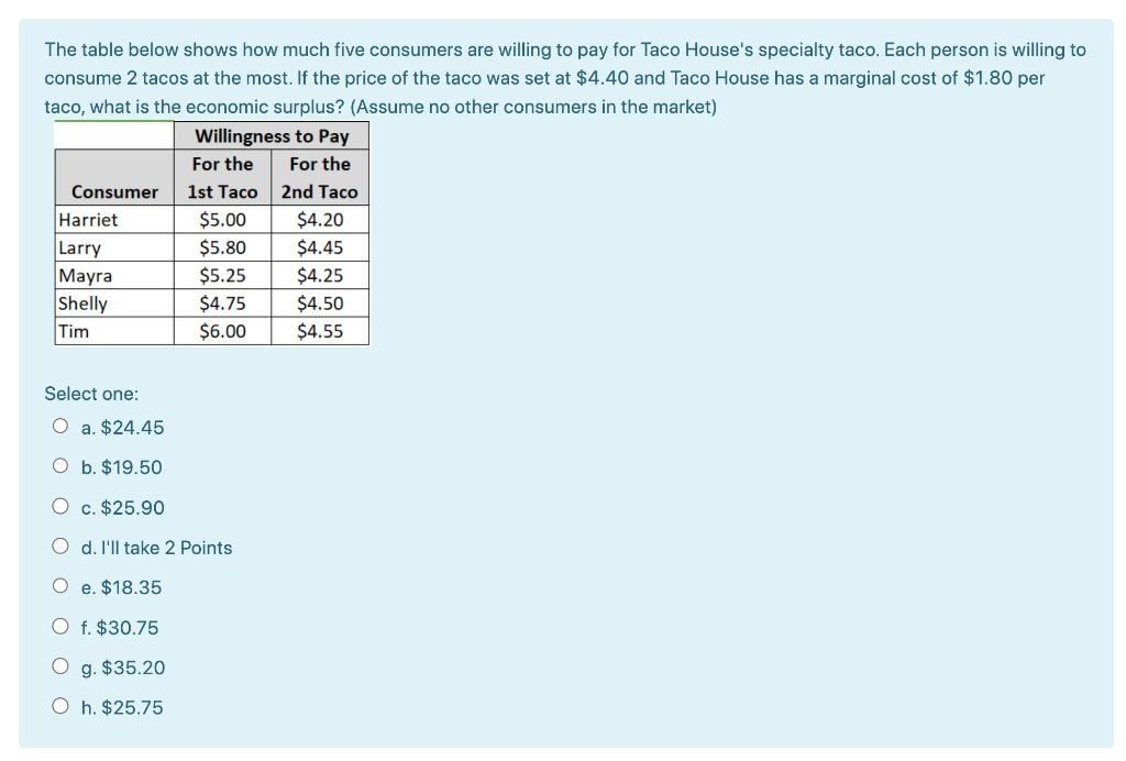 Solved The table below shows how much five consumers are | Chegg.com