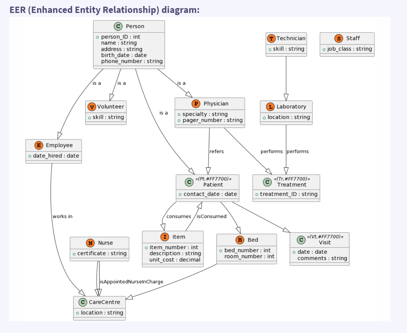 Map the EER diagram to a relational schema and | Chegg.com